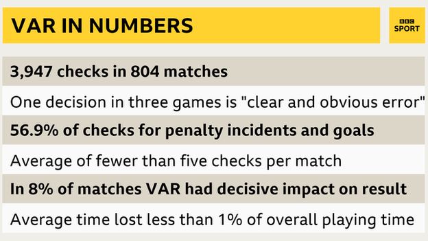 VAR: Video assistant referees set to be used at 2018 World Cup in ...