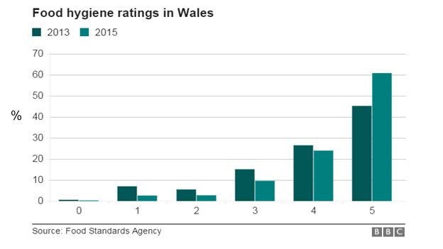 Food hygiene ratings scheme in Wales 'a big success' - BBC News