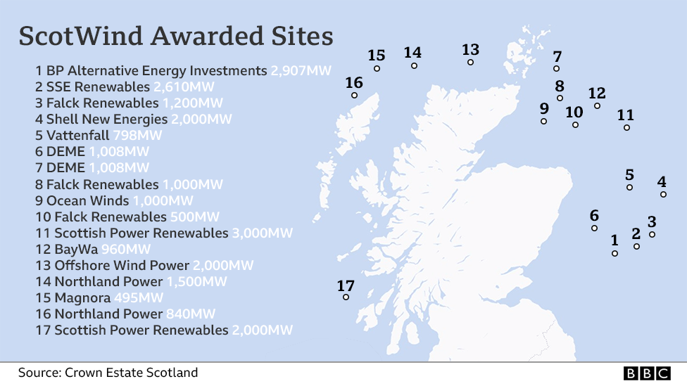 ScotWind offshore auction raises £700m - BBC News