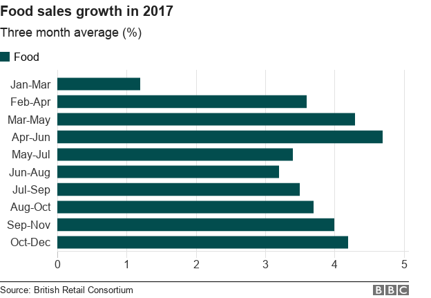 Festive food spending up by £1bn on 2016 - BBC News
