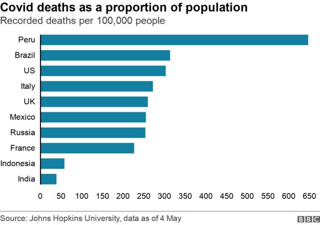 Does US really have world's highest Covid death toll? - BBC News