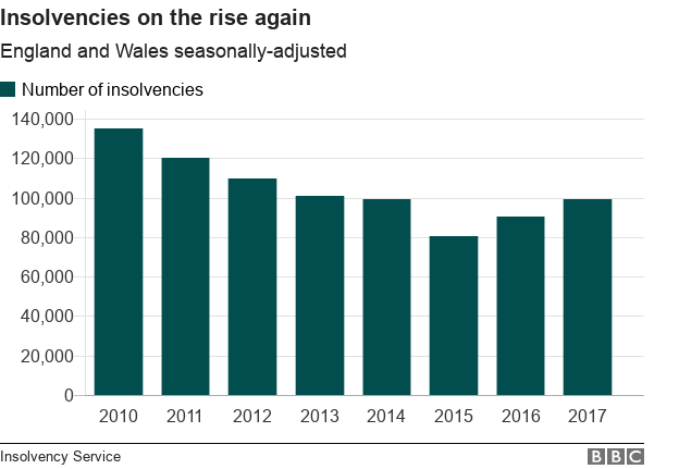 Personal insolvencies rise for the second year running - BBC News