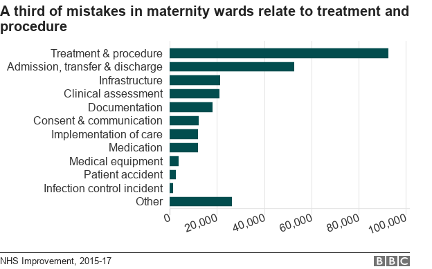 Maternity mistakes: Lapses lead to mistake every five births - BBC News