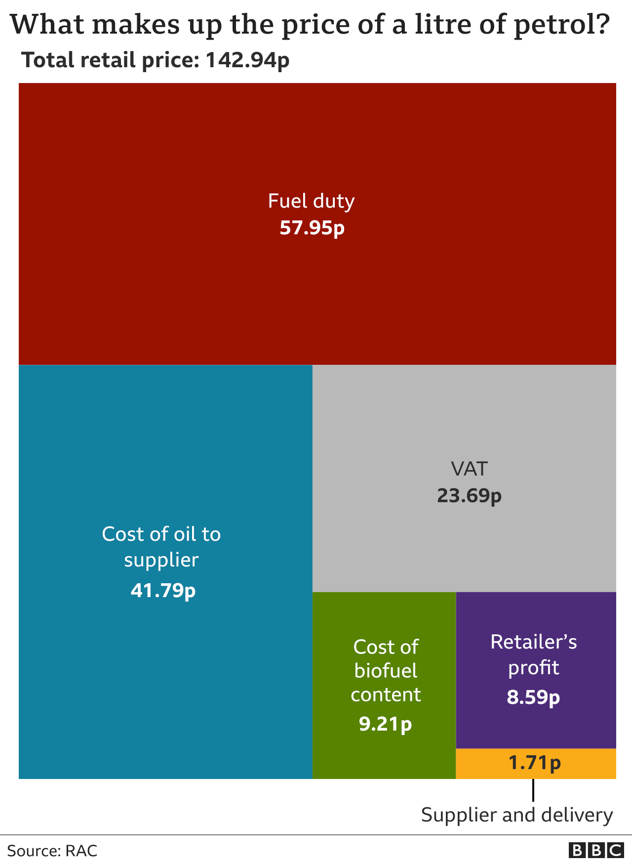 Petrol prices hit record high, says RAC - BBC News