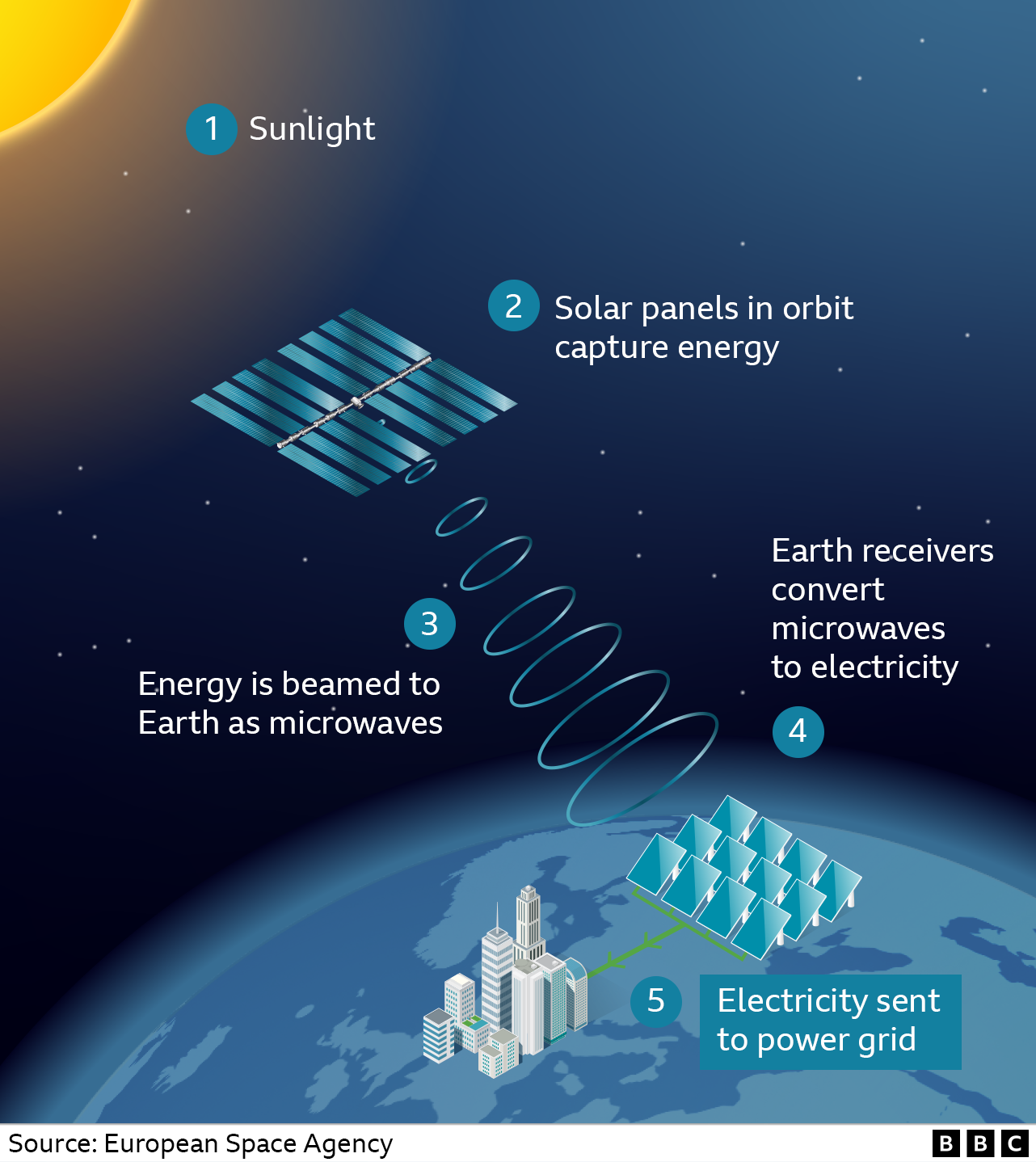 Esa mulls Solaris plan to beam solar energy from space - BBC News