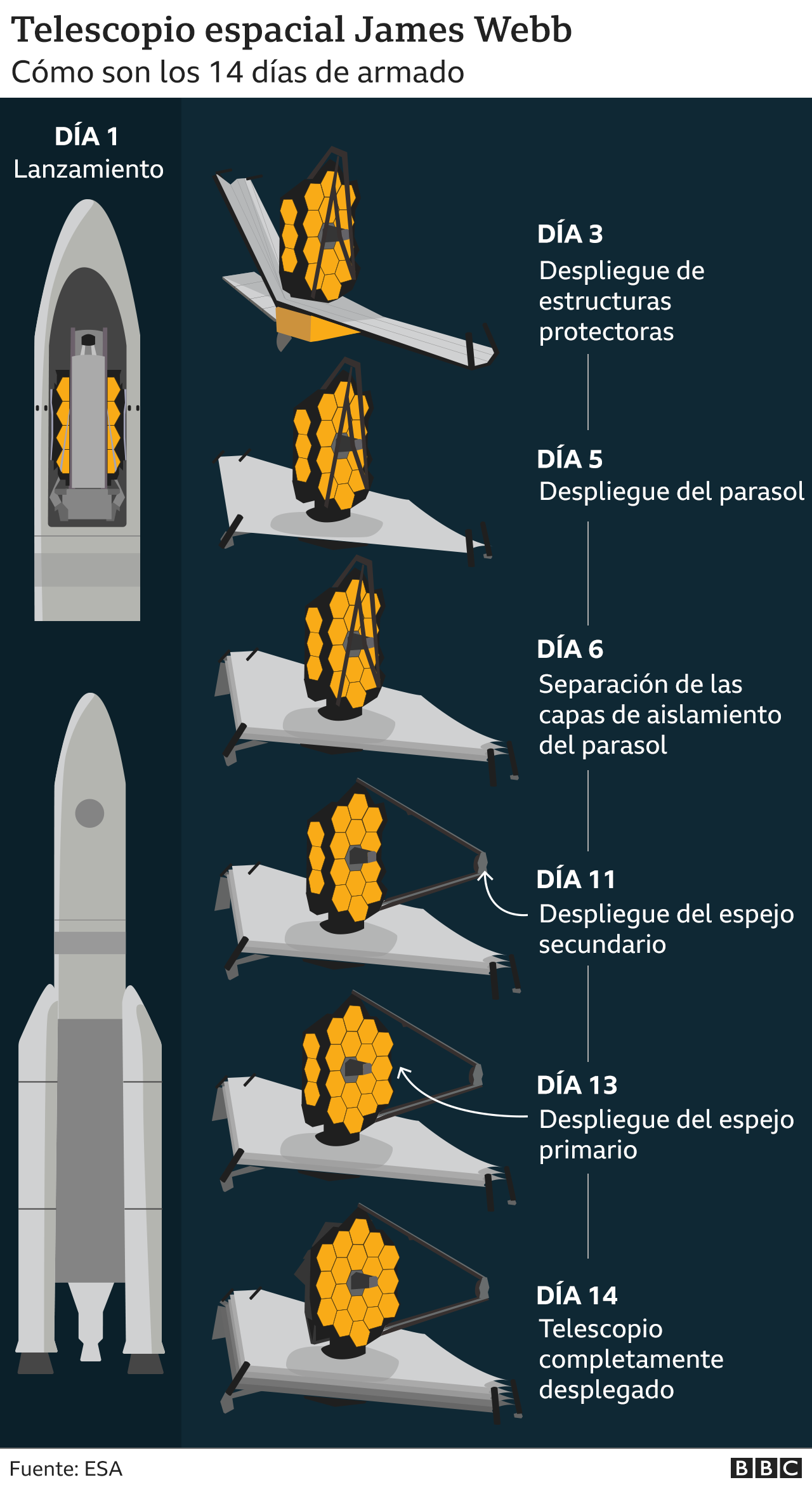 Para qué servirá el James Webb, el telescopio espacial que podrá mirar ...
