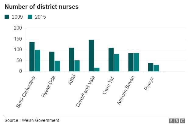 Royal College of Nursing concern over fall in district nurses in Wales ...