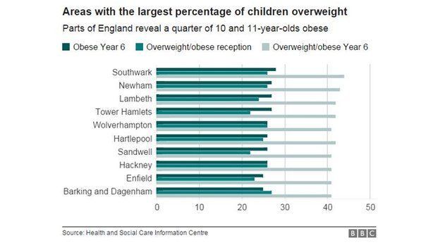One in five children obese leaving primary school - BBC News