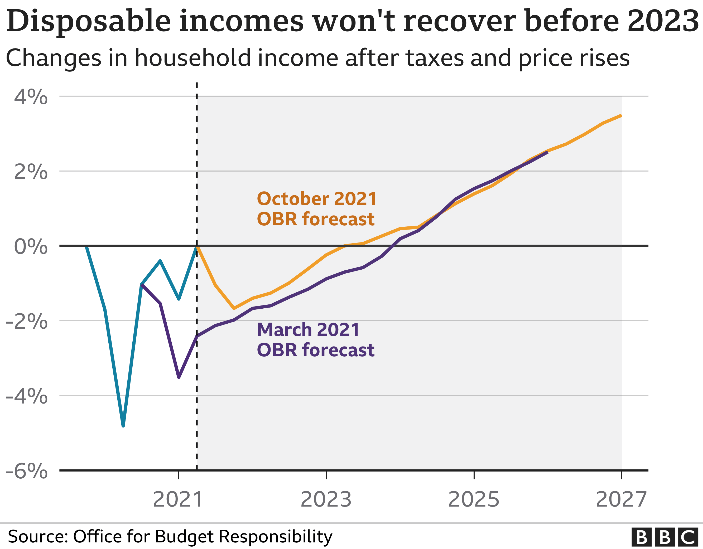 Budget 2021: Millions will be worse off in 2022, says IFS - BBC News