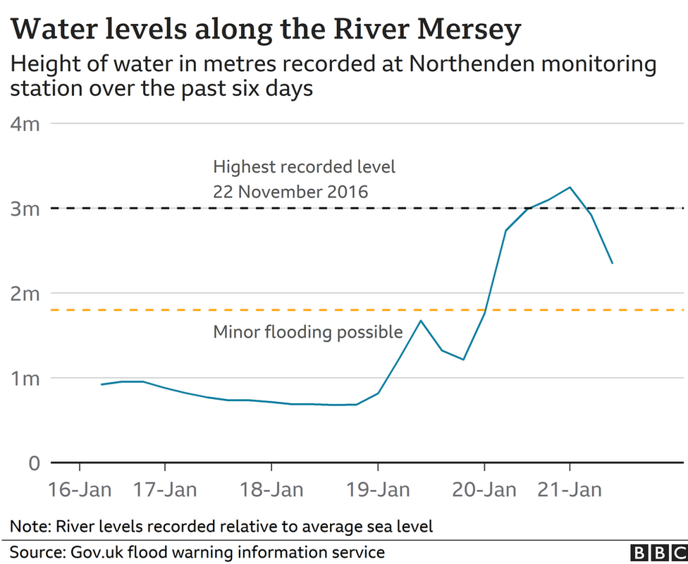 Didsbury flooding: River Mersey 'centimetres' from breaching defences ...
