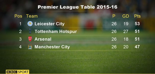 Premier League: Was Sunday a pivotal day in the title race? - BBC Sport