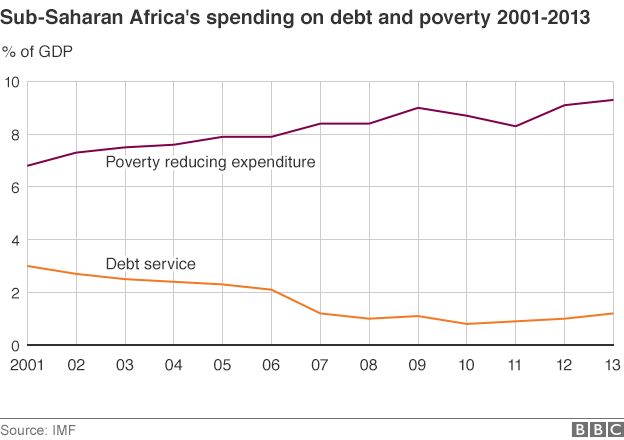 Did Live 8 and G8 help cut Africa's debt burden? - BBC News