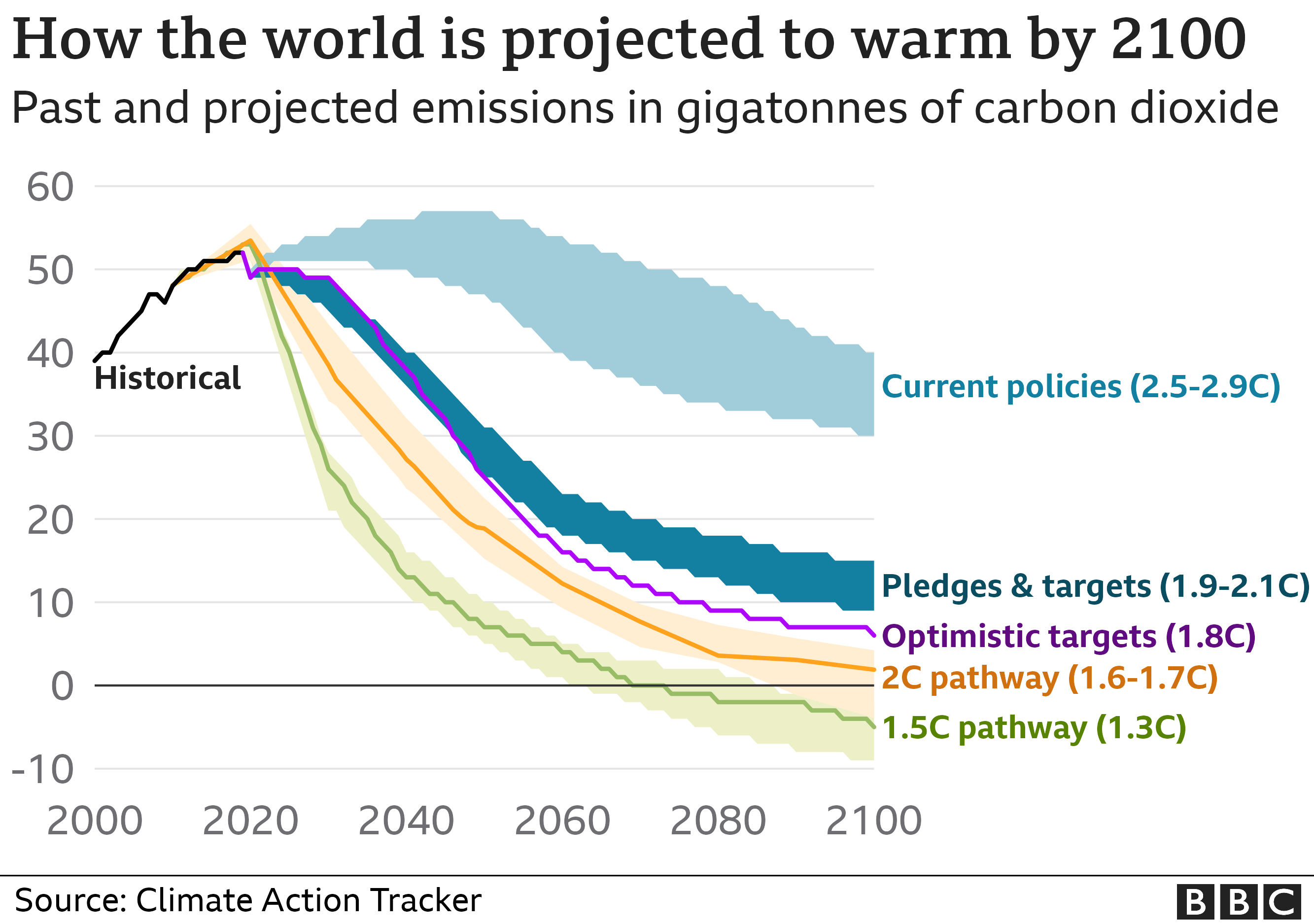 COP26: World headed for 2.4C warming despite climate summit - report ...