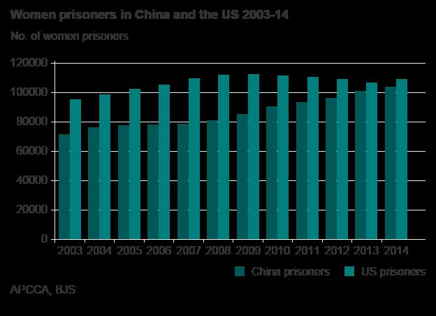 Why is China's female prison population growing? - BBC News