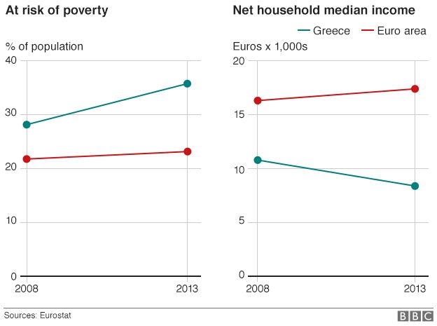 How bad are things for the people of Greece? - BBC News