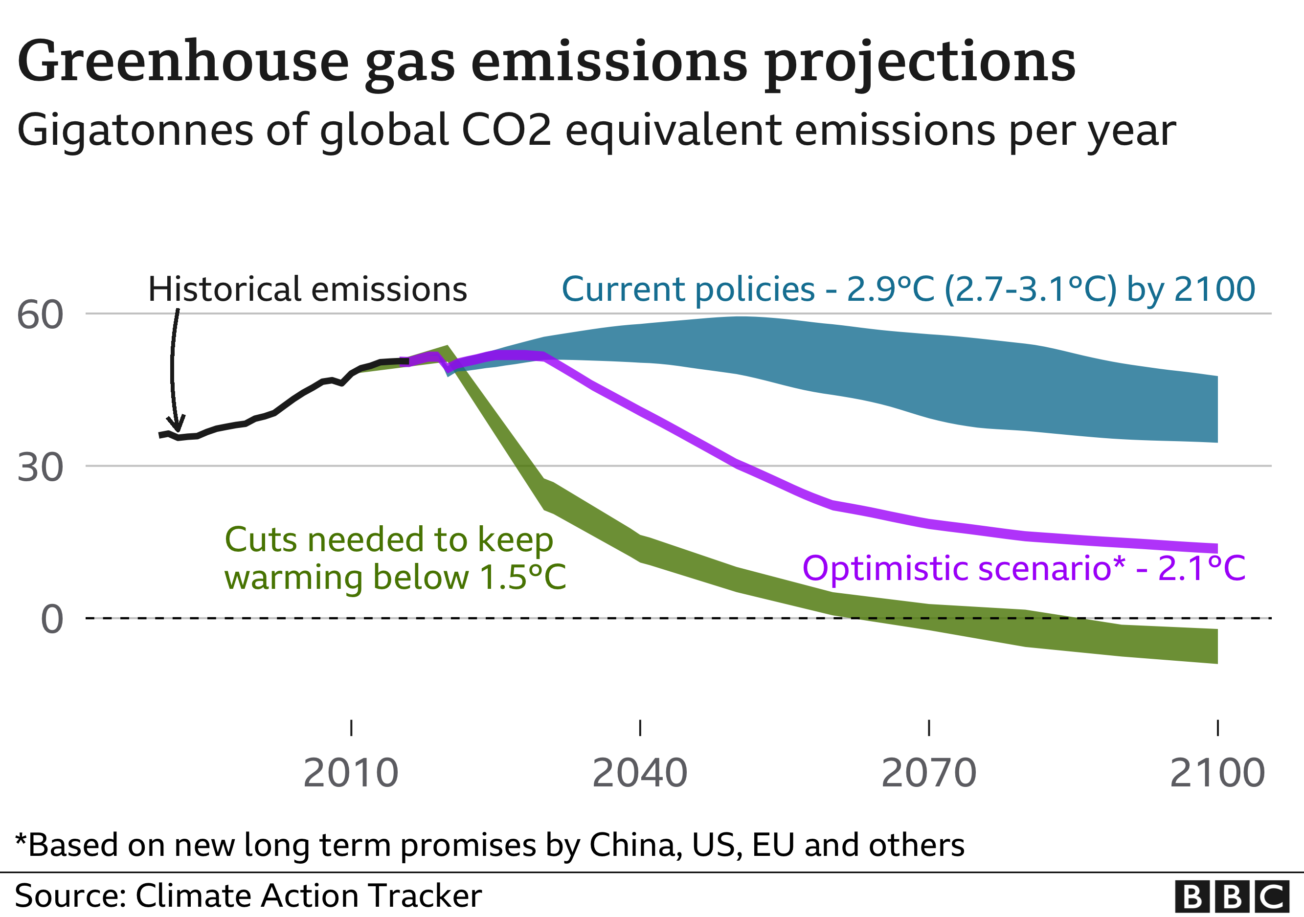 Climate change: Temperature analysis shows UN goals 'within reach' - BBC News