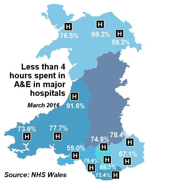 More A&E patients waiting longer in Welsh hospitals - BBC News