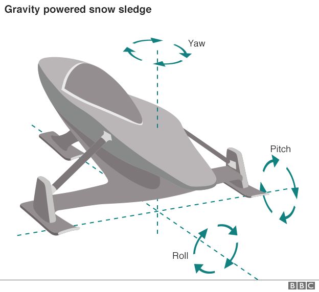 Snowspeed: Why shouldn’t a sledge go at 150mph? - BBC News