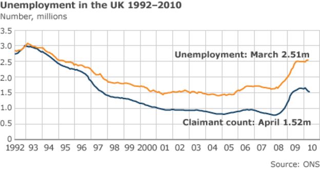 UK unemployment increases to 2.51 million - BBC News