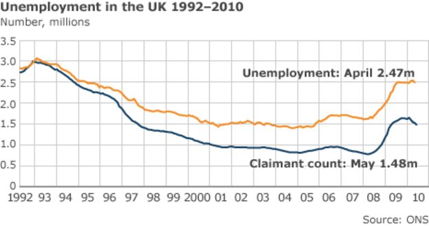 UK unemployment increases to 2.47 million - BBC News