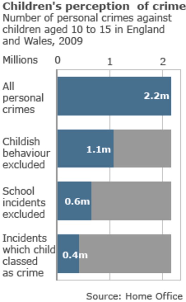 Up to quarter of children 'crime victims' says study - BBC News