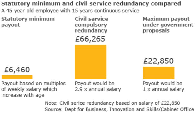 Civil servant redundancy payouts to be capped - BBC News
