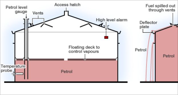 How the Buncefield fire happened - BBC News