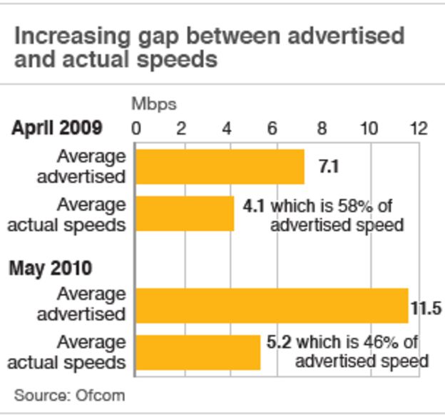 Ofcom calls for clarity in broadband speed ads - BBC News