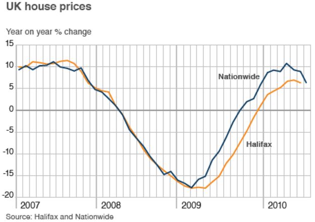House price inflation eases again, says Nationwide - BBC News