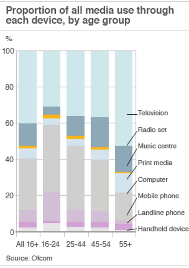 Ofcom report highlights 'multi-tasking media users' - BBC News