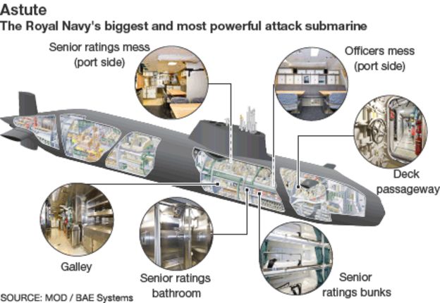 Grounded nuclear submarine HMS Astute 'breaks down' - BBC News