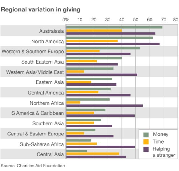 Australia and New Zealand top World Giving Index' - BBC News