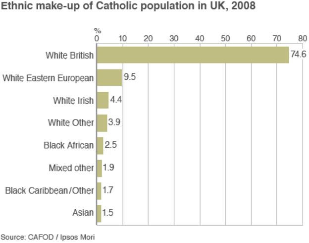 How many Catholics are there in Britain? - BBC News