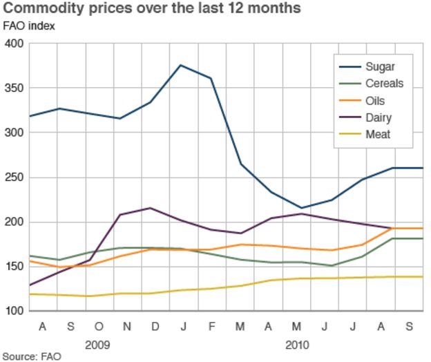 Food price rises are growing concern - BBC News