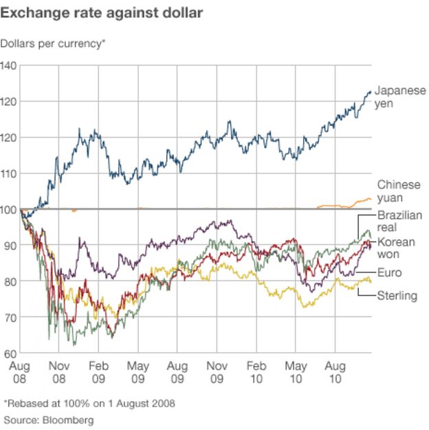 What's the currency war about? - BBC News