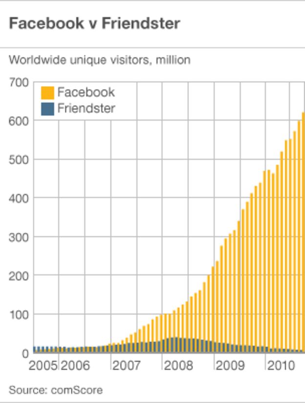 Veteran social network Friendster hits comeback trail - BBC News