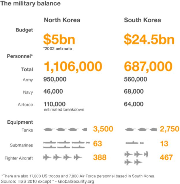 South Korea-US military exercises stoke tensions - BBC News