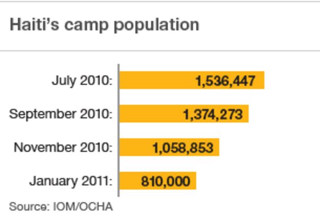 In graphics: What progress has been made in Haiti? - BBC News