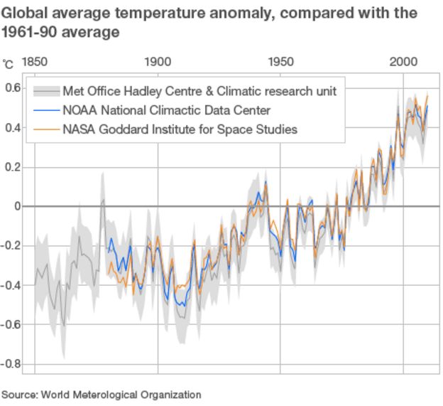 2010 hits global temperature high - BBC News