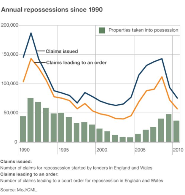 Economy tracker: Repossessions and bankruptcies - BBC News