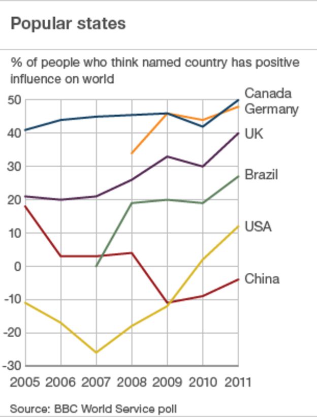 Brazil and South Africa more popular - BBC poll - BBC News