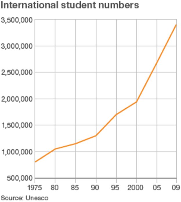 Record numbers of international students - BBC News