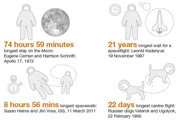 How astronaut training has changed - BBC News