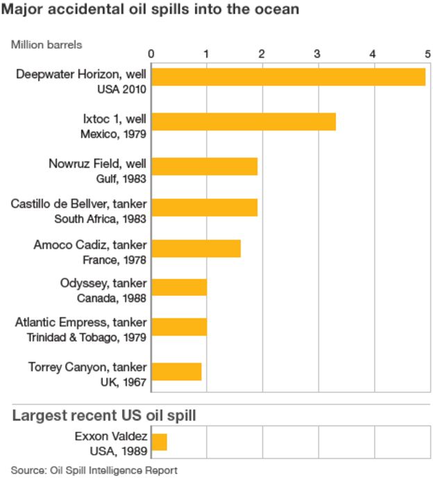Gulf oil leak: Biggest ever, but how bad? - BBC News