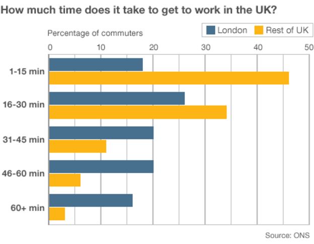 Three quarters of UK workers 'half an hour from work' - BBC News