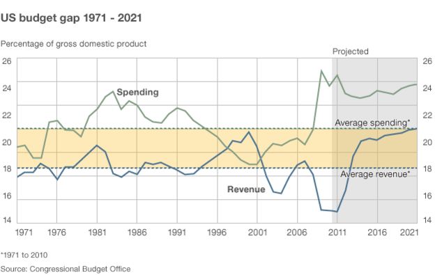 Obama: US debt talks failure 'could restart recession' - BBC News