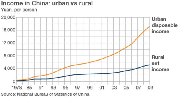 China increases rural poverty limit to $1 a day - BBC News