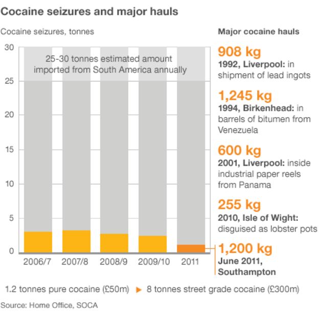 Southampton cocaine haul 'worth up to £300m' - BBC News