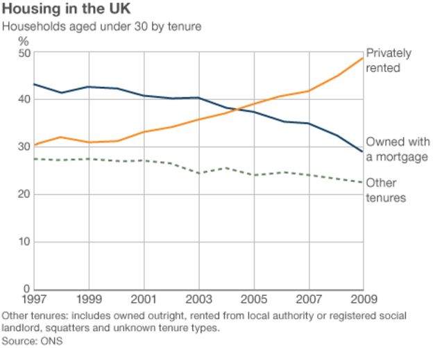 Call for action on housing 'crisis' - BBC News