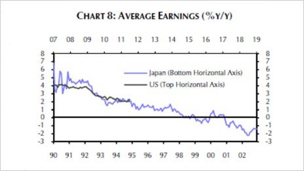 Could the US economy go the way of Japan? - BBC News